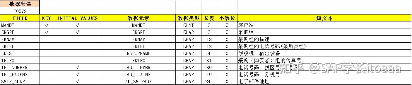 【SAP数据字典大全】之基础数据 - 知乎