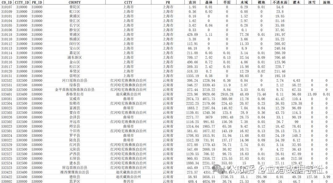 【数据分享】1990-2023年我国省市县镇四级的各类土地覆盖面积（免费获取/9类用地/Excel/Shp格式） - 知乎