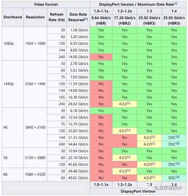 6K显示器 & 新一代接口：DP 2.0、HDMI 2.1、雷电4应用解析 - 知乎