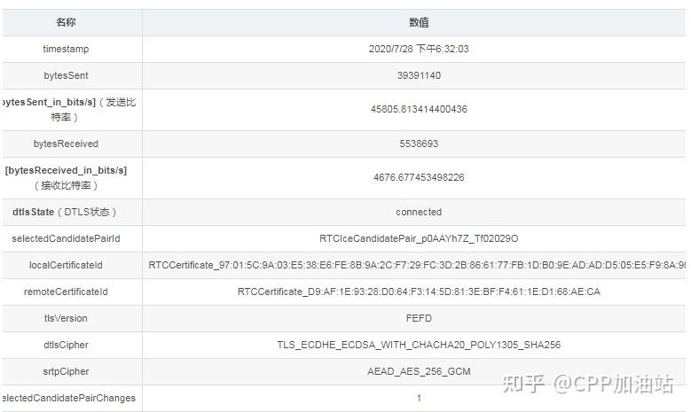 Chrome调试工具webrtc Internals 知乎