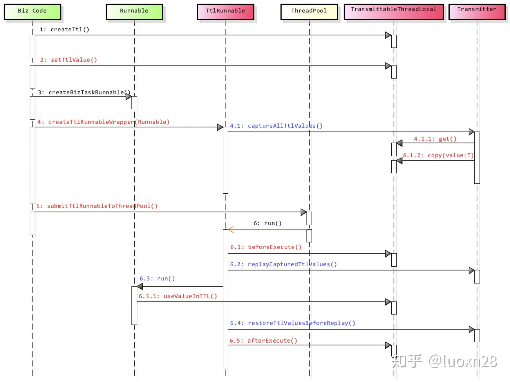 Transmittable-Thread-Local：阿里开源的线程间上下文传递解决方案 - 知乎