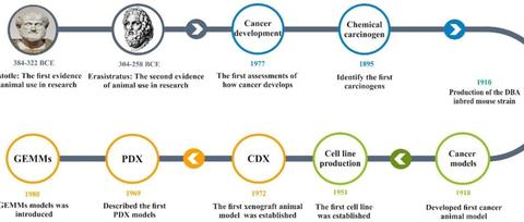 最全PDX模型构建方法整理，还不快收藏！ - 知乎