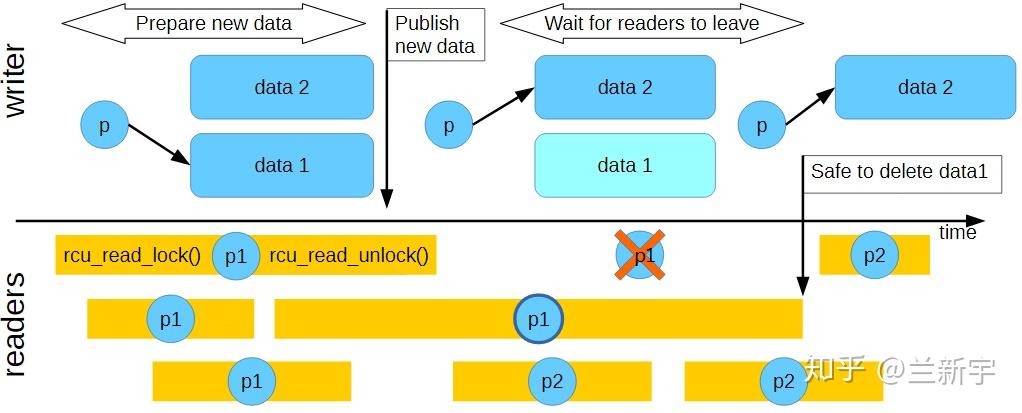 Linux中的RCU机制[一] - 原理与使用方法 - 知乎