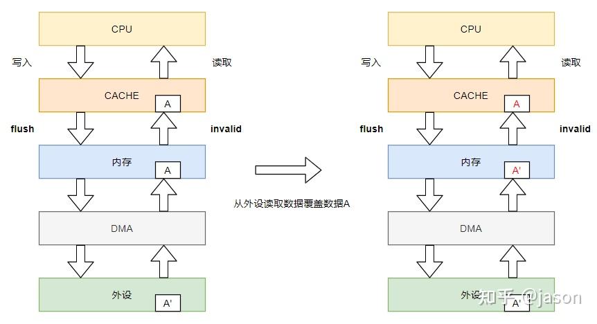 CPU - cache功能操作与测试 - 知乎