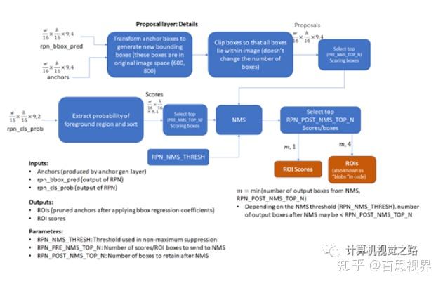 一文读懂RPN和ROI Align - 知乎
