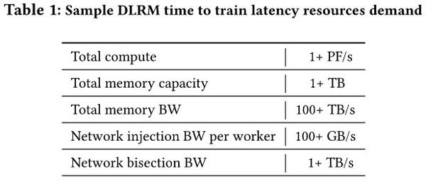 Software-Hardware_Co-Design_for_DLRM - 知乎