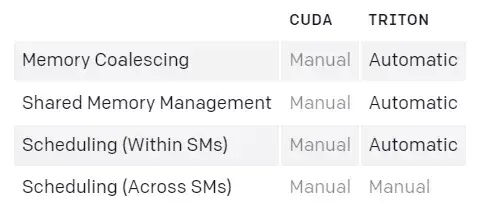 在CUDA的天下，OpenAI开源GPU编程语言Triton，将同时支持N卡和A卡 - 知乎