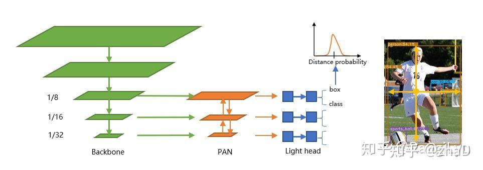 2d目标检测-nanodet解析 - 知乎
