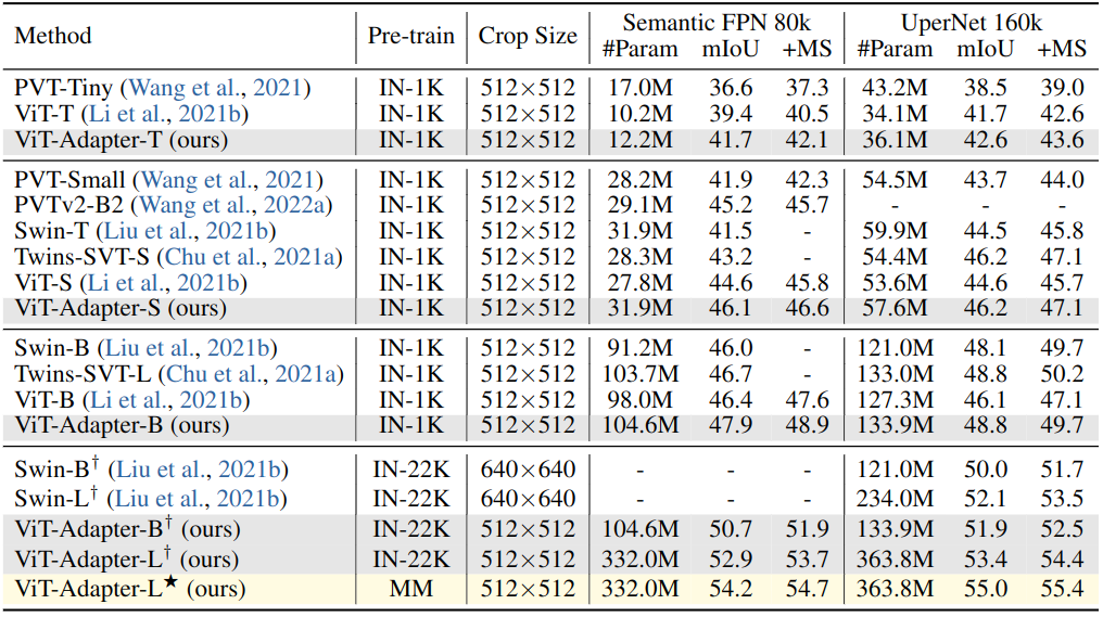通用 Vision Backbone 超详细解读 (二十)：用于密集预测任务的视觉 Transformer Adapter - 知乎