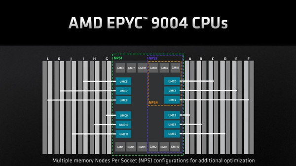 AMD 开发的第 4 代「EPYC」处理器内存配置 - 知乎