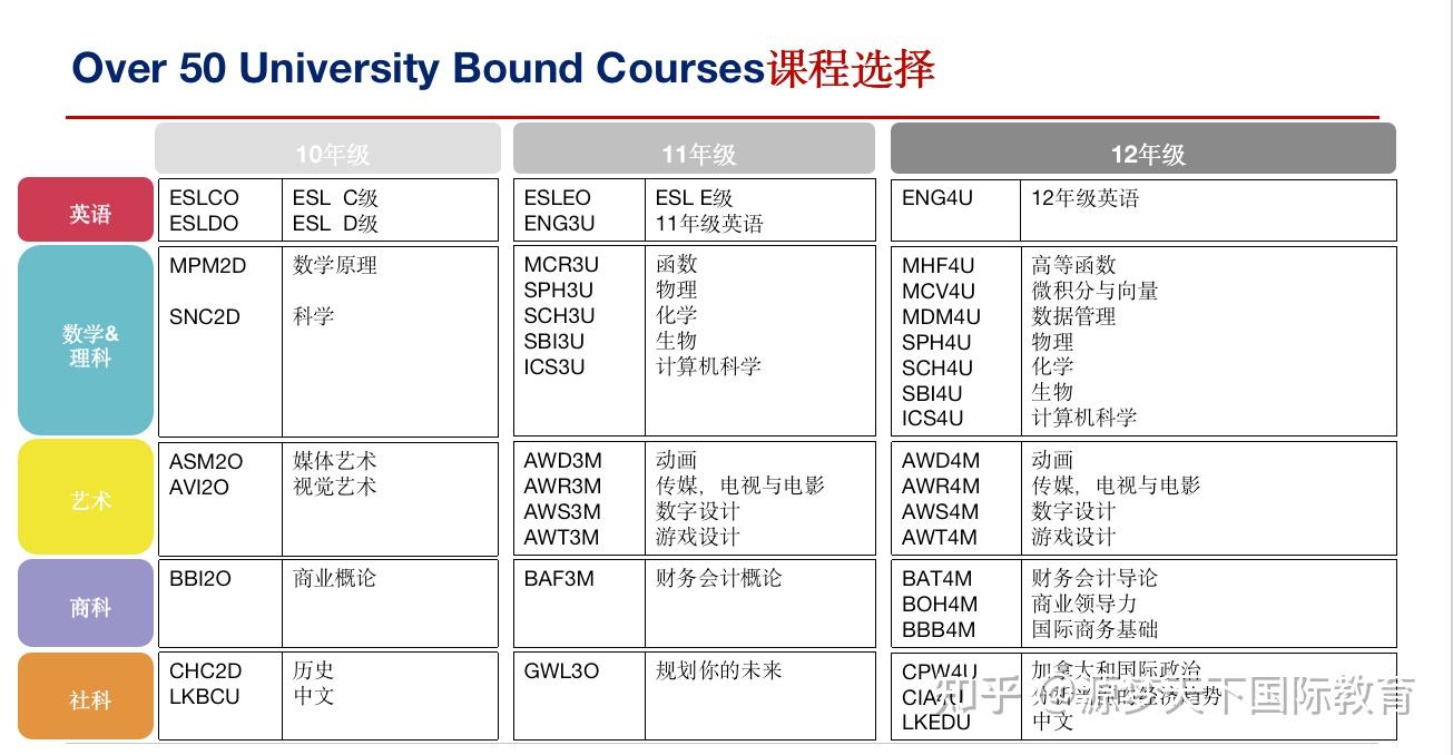 Alevel课程大解析！ Alevel与OSSD对比，可能再也没有这么全的分析了，看过来！ - 知乎
