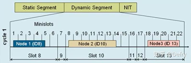 FlexRay 介绍 - 知乎