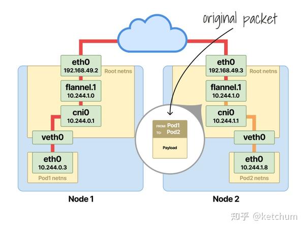 Kubernetes中Pod到Pod网络流量跟踪 - 知乎