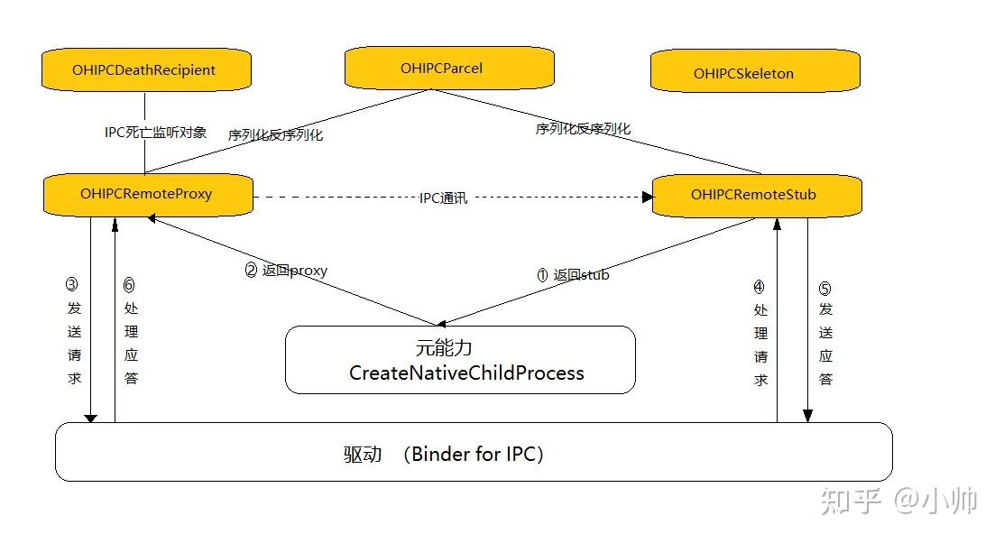 鸿蒙(HarmonyOS)实战开发——IPC Kit（进程间通信服务） - 知乎