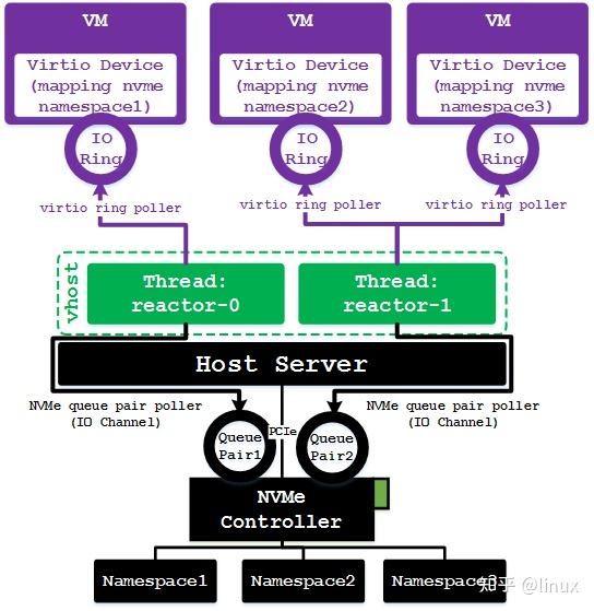 从SPDK源码出发深入理解SPDK核心技术 - 知乎
