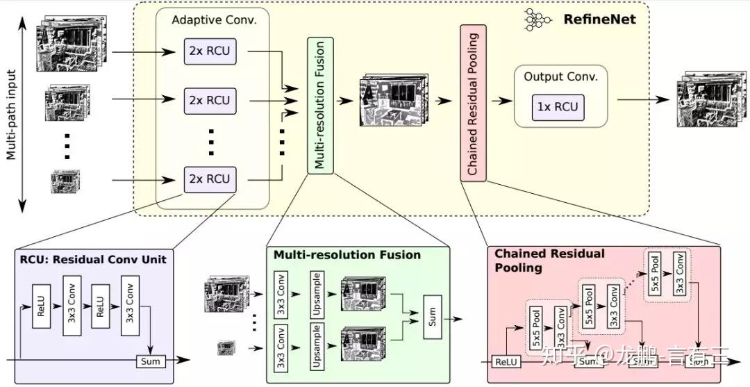 【图像分割模型】多分辨率特征融合—RefineNet - 知乎