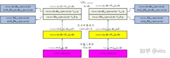 虚拟文件系统之数据结构（struct inode） - 知乎