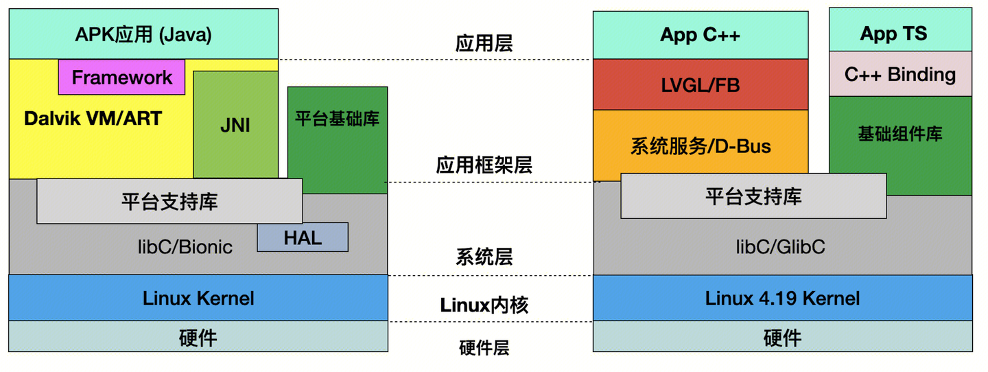 一文搞懂Android和嵌入式Linux开发差异点 - 知乎