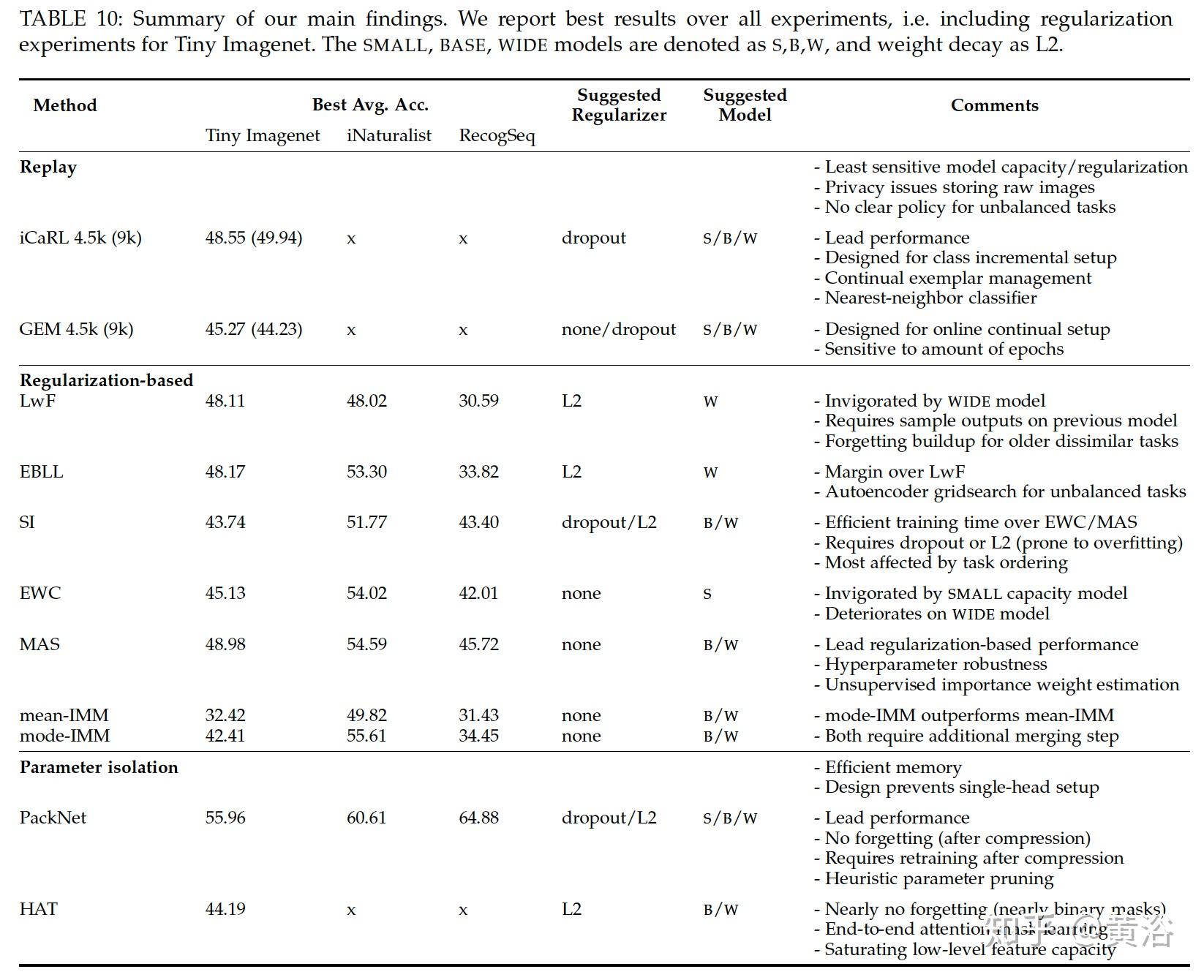 介绍几篇incremental/continual/lifelong learning的综述论文 - 知乎
