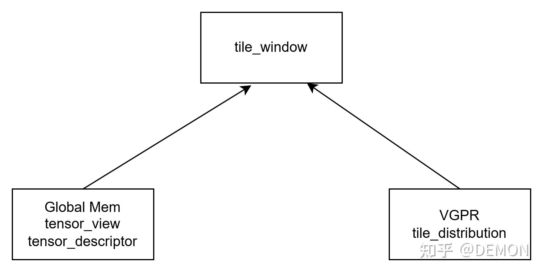 CK Tile 访存组件介绍 - 知乎