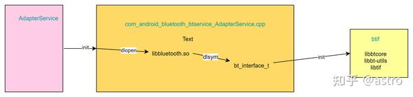 Android BlueDroid的初始化流程 - 知乎
