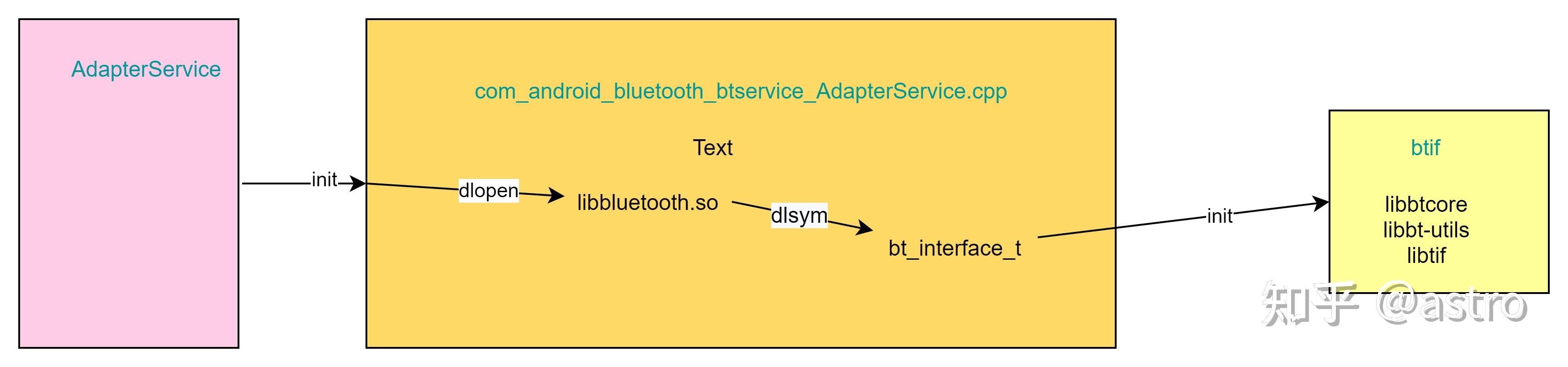 Android BlueDroid的初始化流程 - 知乎