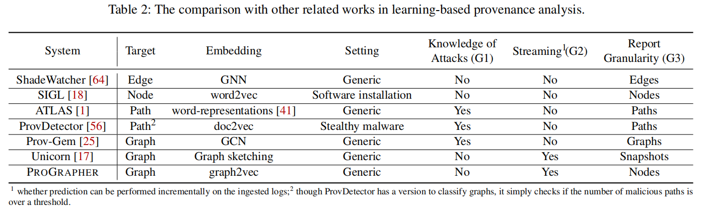 【论文阅读】ProGrapher：An Anomaly Detection System based on Provenance Graph Embedding 基于溯源图嵌入的异常检测系统 - 知乎