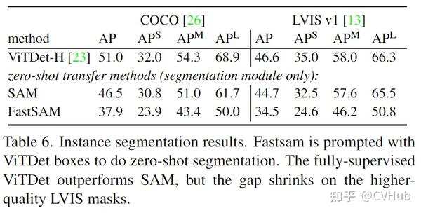 中科院自动化所发布Fast SAM | 精度相当，速度提升50倍！！！ - 知乎