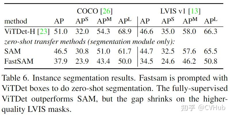 中科院自动化所发布Fast SAM | 精度相当，速度提升50倍！！！ - 知乎