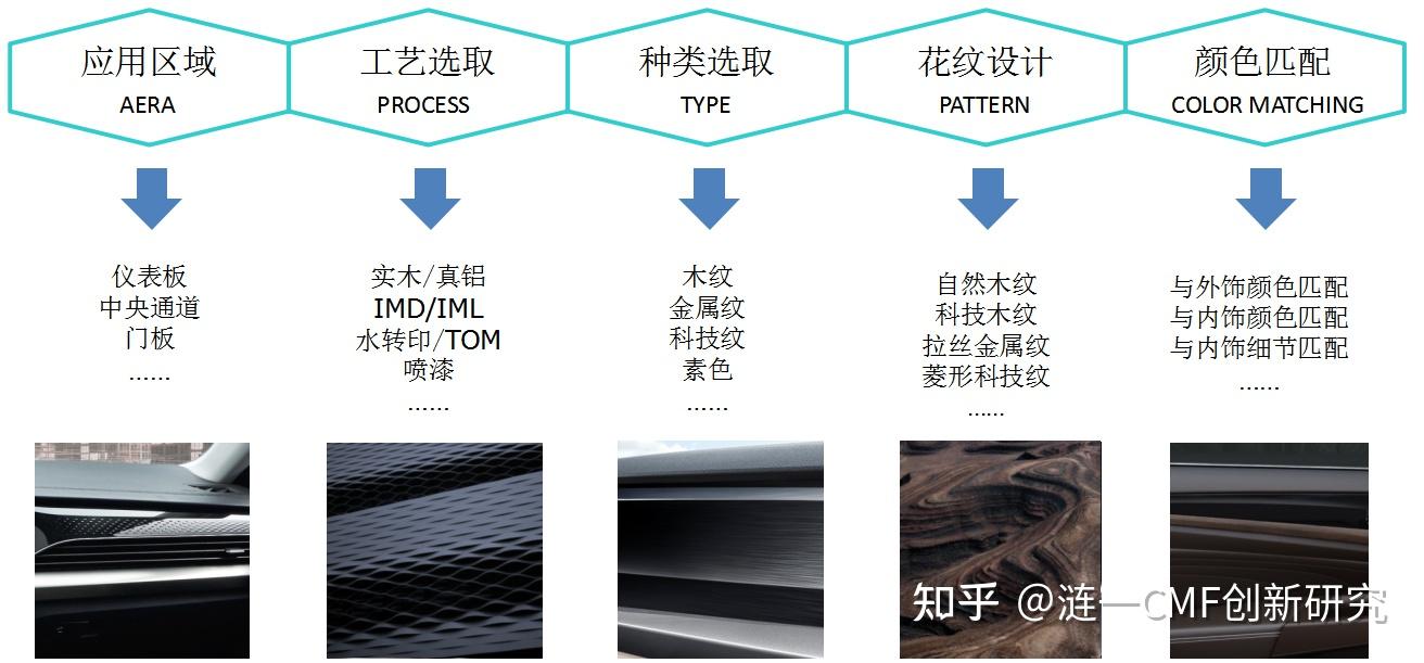 CMF汽车 | 汽车CMF设计流程、CMF案例分享 - 知乎