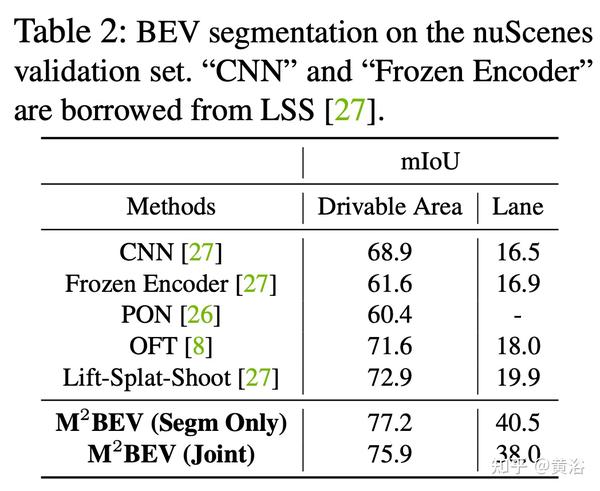 M2bev：采用统一bev表征的多摄像头联合3d检测分割 知乎