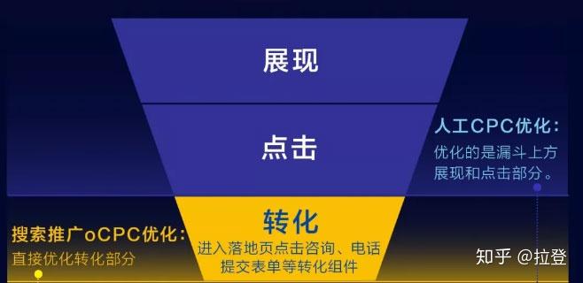 百度推广SEM竞价OCPC投放逻辑+实操技巧指南 - 知乎