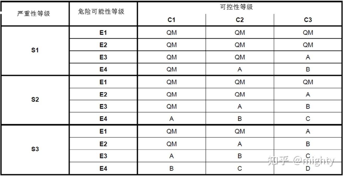 ISO26262之二----ASIL等级详解 - 知乎
