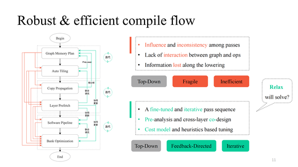 希姆计算：基于 TVM 的 DSA AI 编译器构建 - 知乎