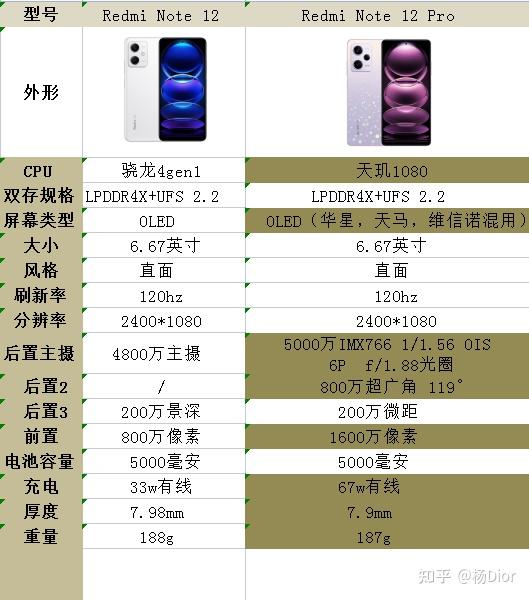 2023年2月，买红米Note12Pro怎么样，与红米Note12，Note12Pro+，极速版，Note11TPro，红米k40s，K50至尊版，荣耀X40等11款手机相比都有哪些优势？
