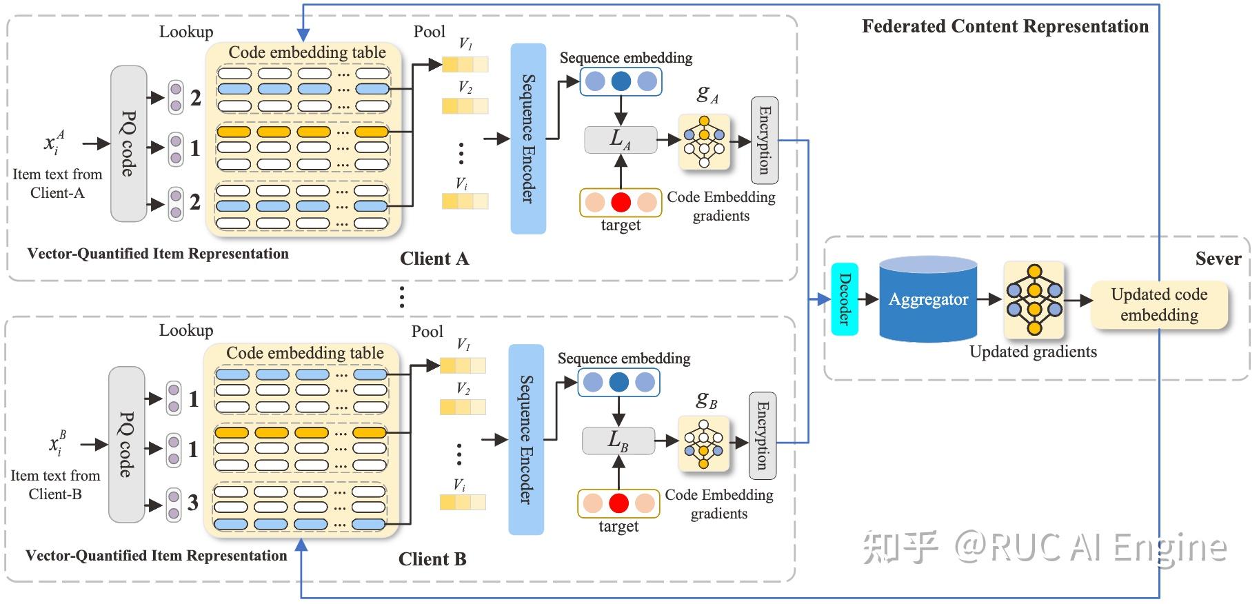 LLM+Recommendation大模型推荐近期进展 | 含WWW, SIGIR, AAAI等顶会文章 - 知乎