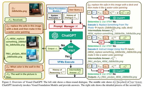 微软-多模态ChatGPT来了：Visual ChatGPT: Talking, Drawing and Editing with Visual Foundation Models - 知乎