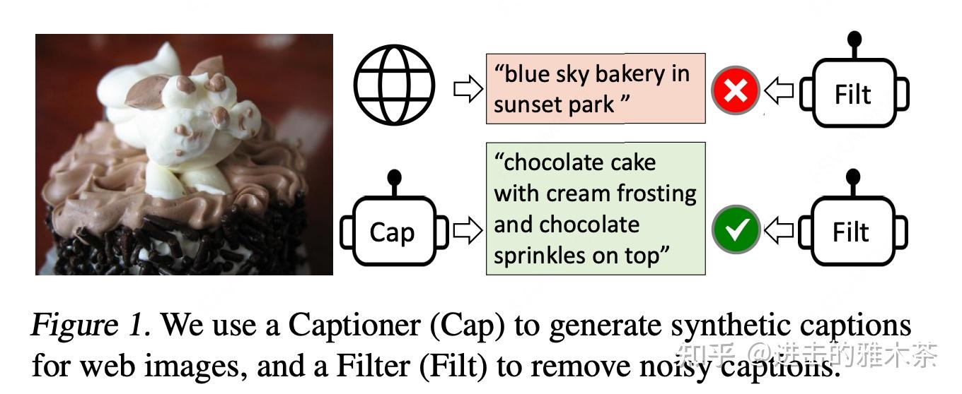 BLIP: Bootstrapping Language-Image Pre-training [2022] - 知乎