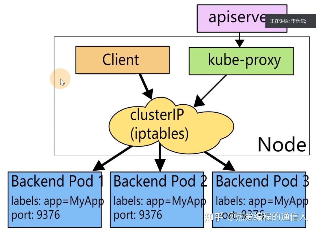 K8S+DevOps架构师实战课 | Kubernetes服务访问之Service - 知乎