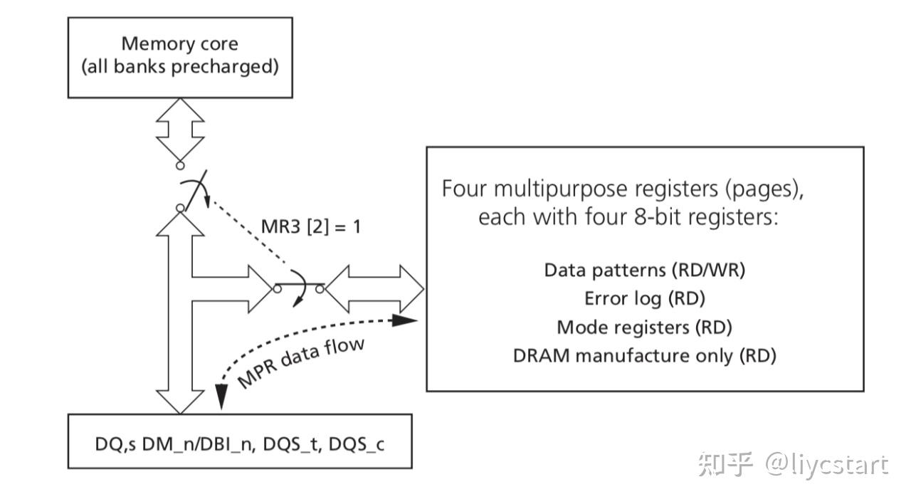 LPDDR4x 的 学习总结（6） - initialization & training - 知乎