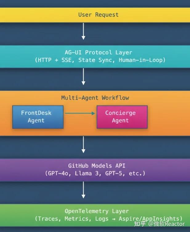 技术速递｜基于 Microsoft Agent Framework 的 Agentic 开发“黄金三角”：AG-UI、DevUI 与 OpenTelemetry 深度解析 - 知乎