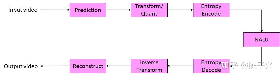 H.264/AVC 概述 - 知乎