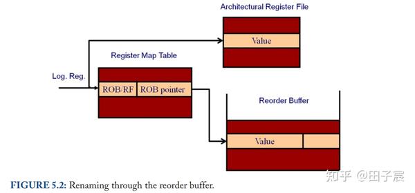 Processor Microarchitecture: An Implementation Perspective 论文笔记（四）—— Allocation - 知乎