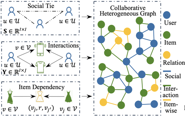ICDE2023 | DGNN: 基于解耦图神经网络的社会化推荐系统 - 知乎