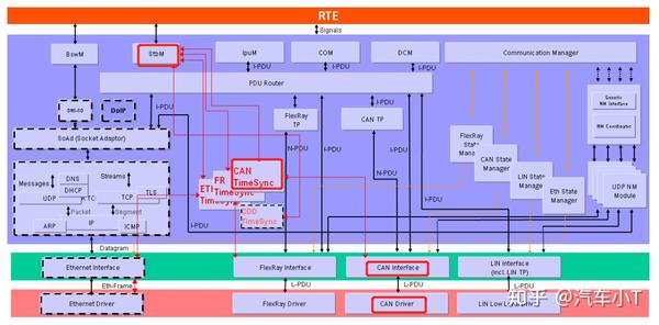 AUTOSAR基础篇之CanTsyn - 知乎