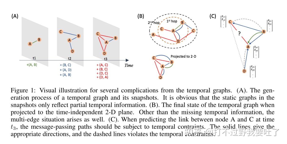 论文阅读 Inductive Representation Learning on Temporal Graphs - 知乎