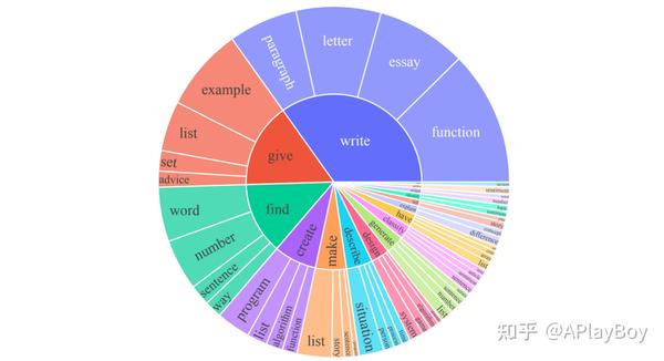 Self Instruct Aligning Language Models With Self Generated Instructions 论文解读 知乎 1898