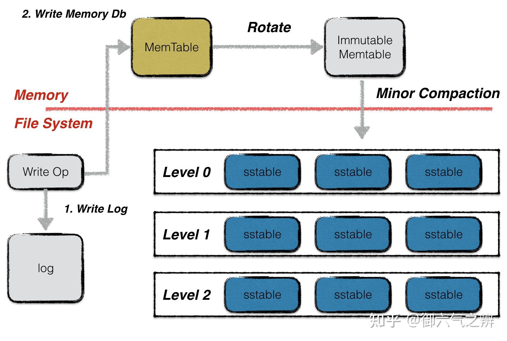 深入源码解析LevelDB - 知乎