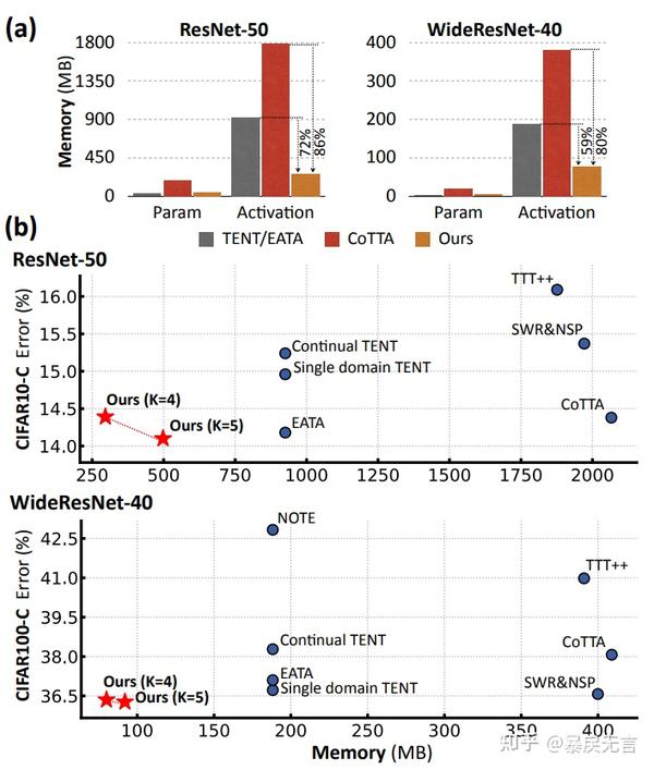 EcoTTA: Memory-Efficient Continual Test-time Adaptation via Self ...