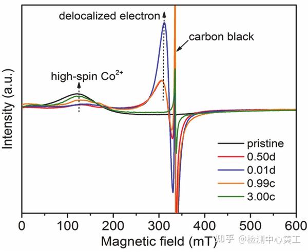 一文读懂电子顺磁共振（EPR）实例应用（二） - 知乎